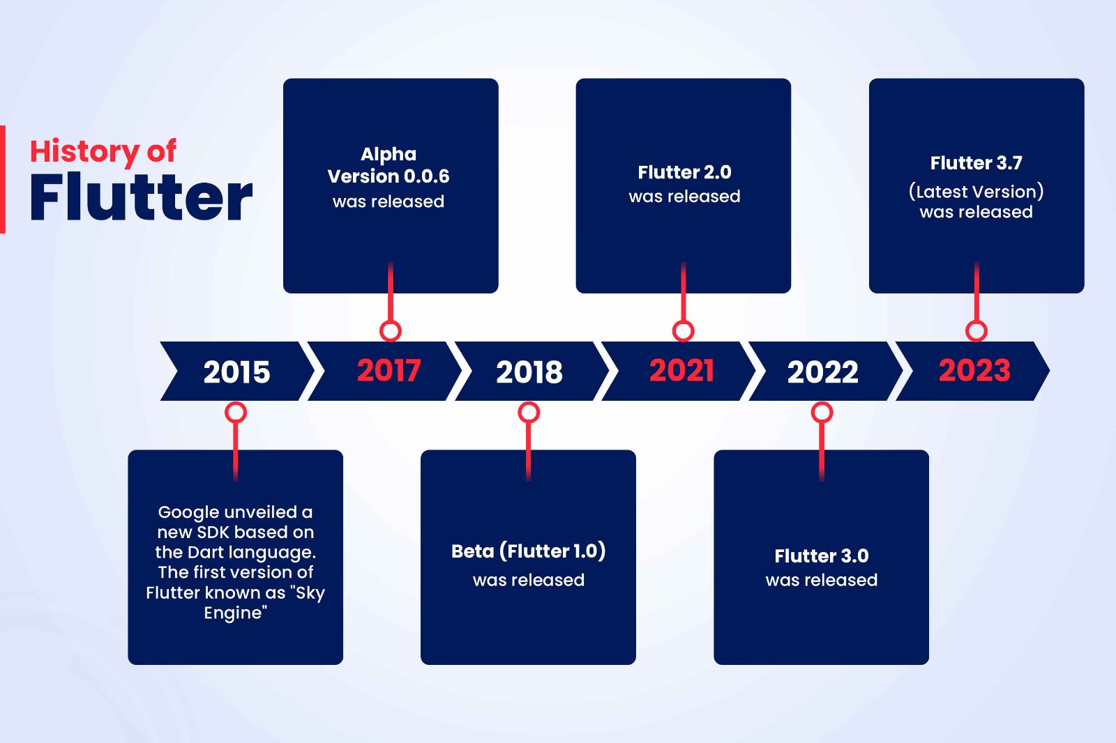 Flutter vs React native-which one is better in 2025?