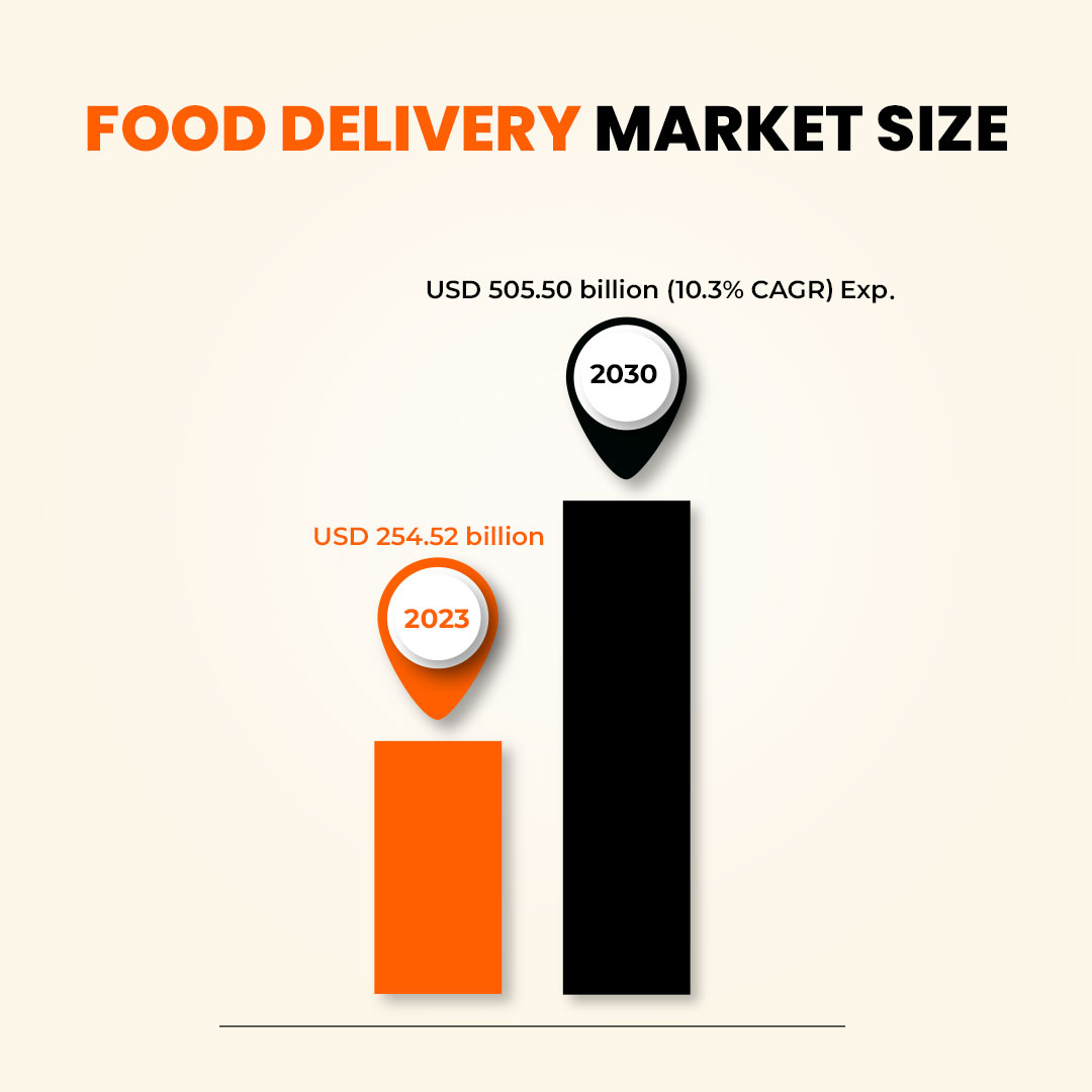A Powerful Guide To Food Delivery App Development in 2025