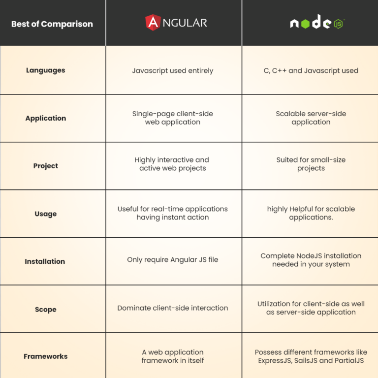 AngularJS vs NodeJS: Breaking Down the Key Differences in 2025 AngularJS vs NodeJS: Breaking Down the Key Differences in 2025